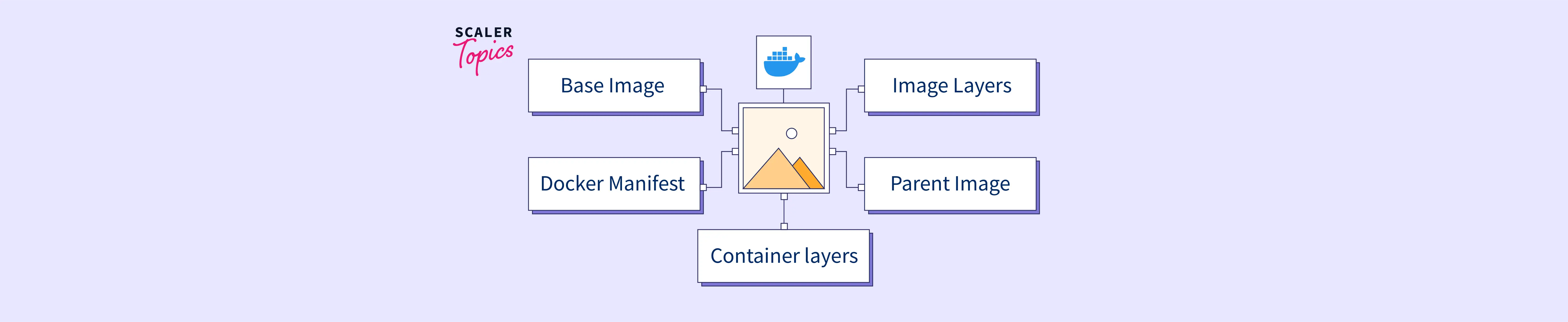 How Do Docker Images Work Scaler Topics