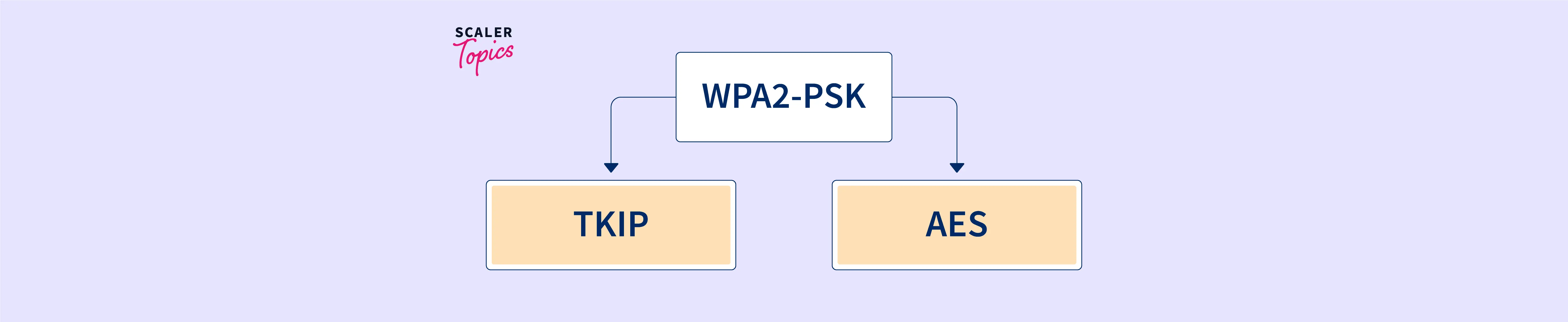 What is WPA2-PSK? - Scaler Topics