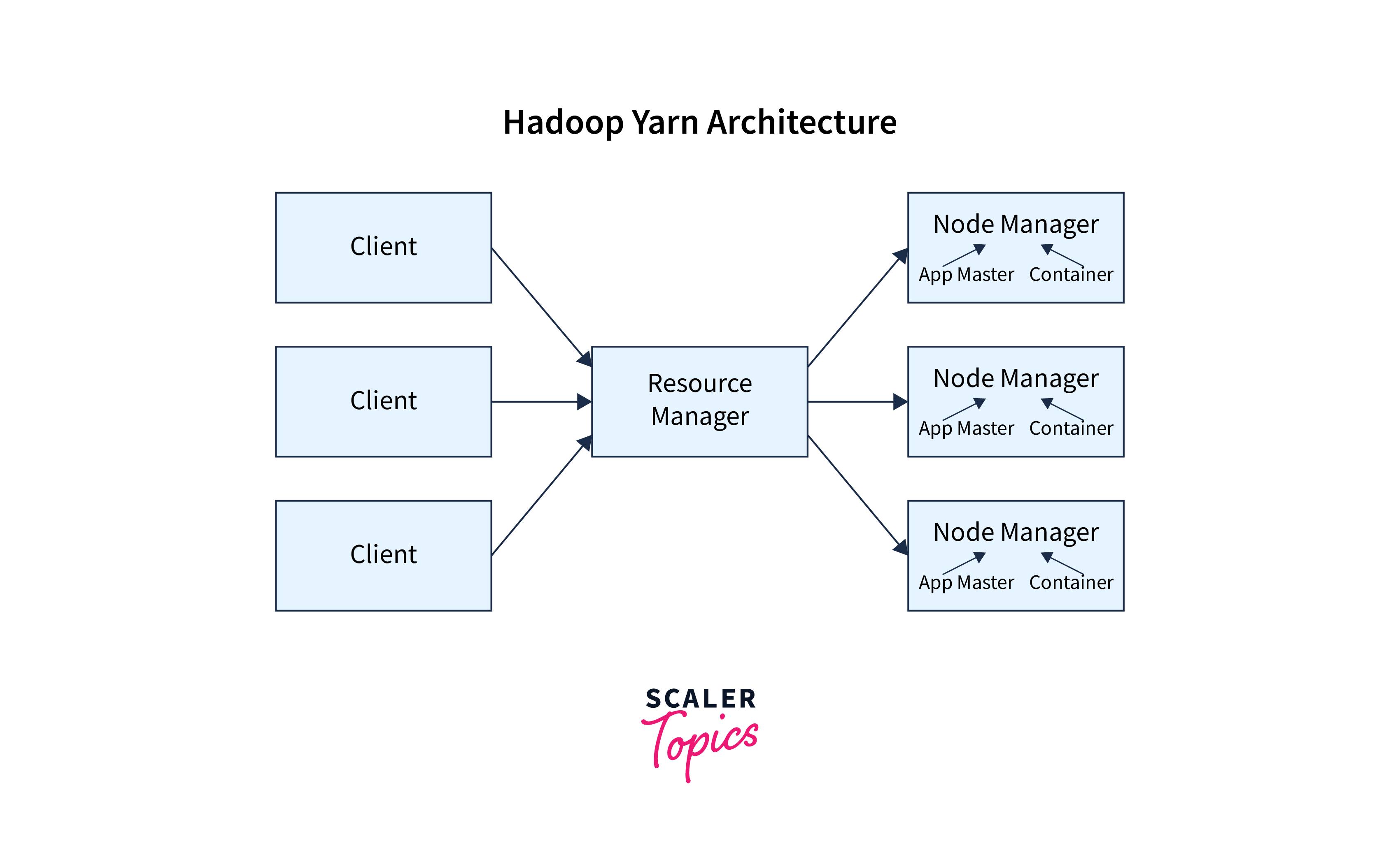 Hadoop Ecosystem - Scaler Topics