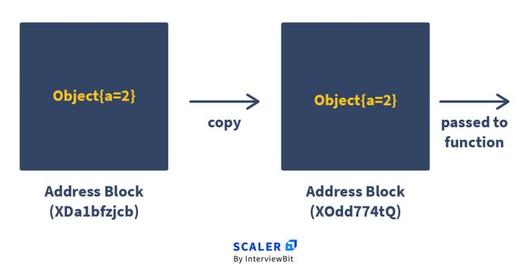 Pass by Value and Call by Reference in Java - Scaler Topics