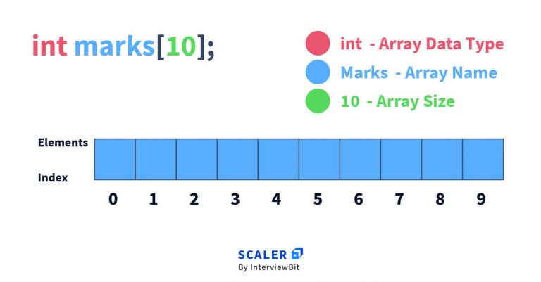Passing Array to Function in C/C++ - Scaler Topics