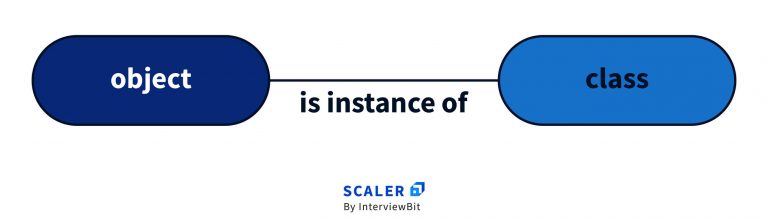 What Is Object Oriented Programming Oop A Complete Guide Scaler Topics