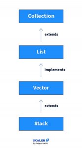 Stack Class in Java | Stack in Java - Scaler Topics