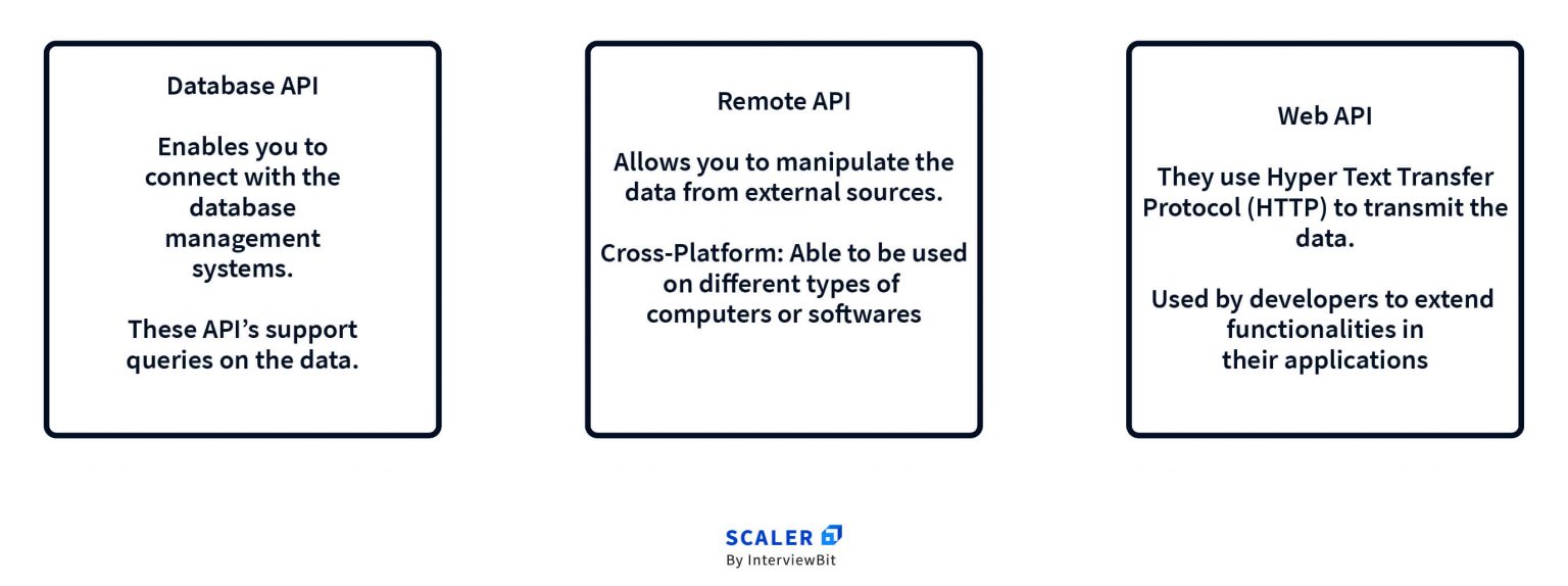 API Full Form | What is API? - Scaler Topics