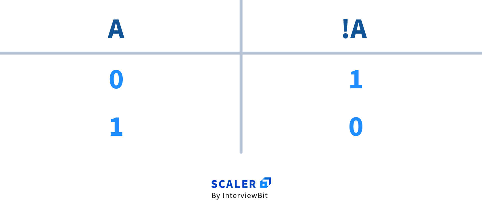 Boolean in C with Examples - Scaler Topics