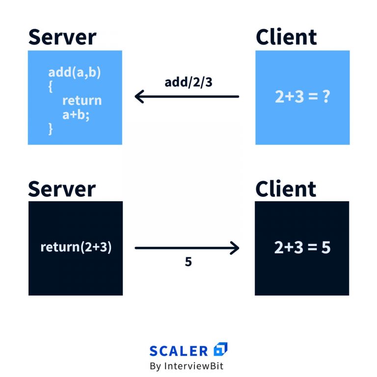 API Full Form | What is API? - Scaler Topics
